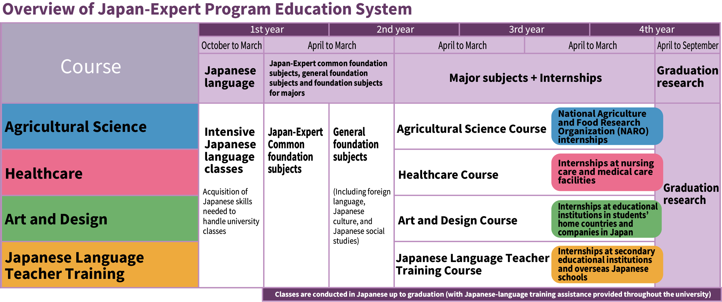 Program educational philosophy and curriculum | Japan-Expert Program ...